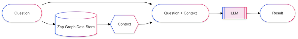 Zep Is The New State of the Art In Agent Memory