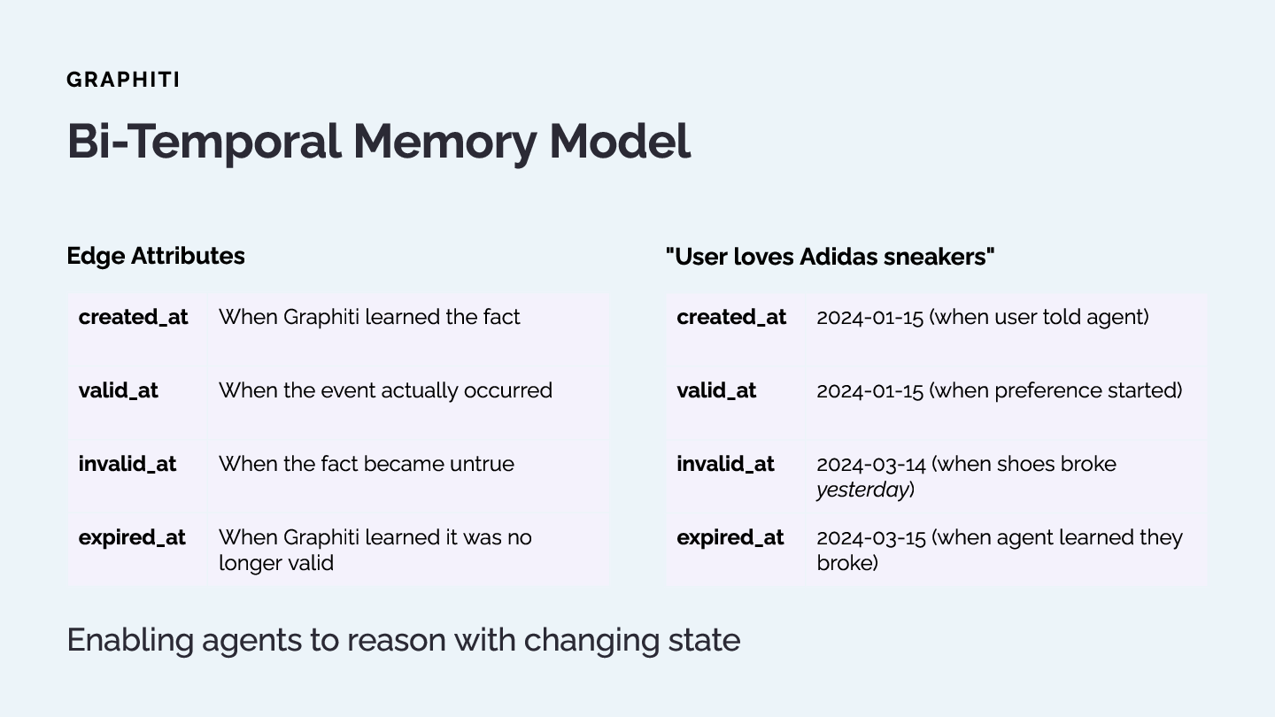 Stop Using RAG for Agent Memory