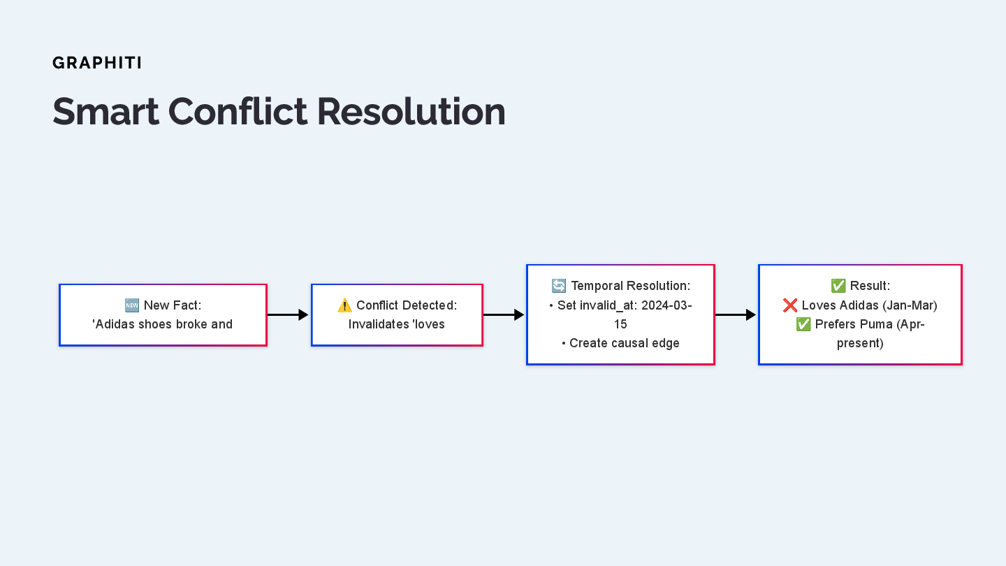 Stop Using RAG for Agent Memory