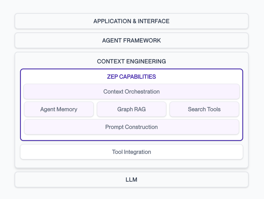 Zep v3: Context Engineering Takes Center Stage
